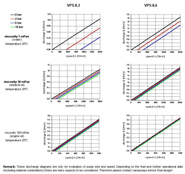 variopumps gear pumps - VPS type (laboratory)